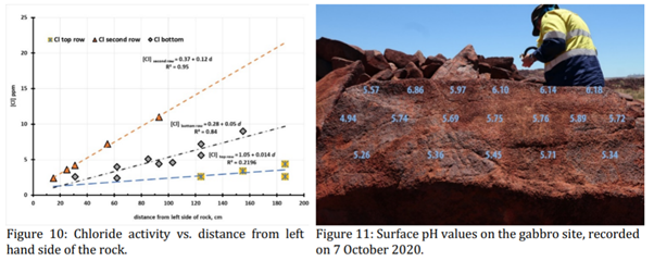 Corrosion Of Rock Art In Western Australia: Alteration Of Pigments And ...
